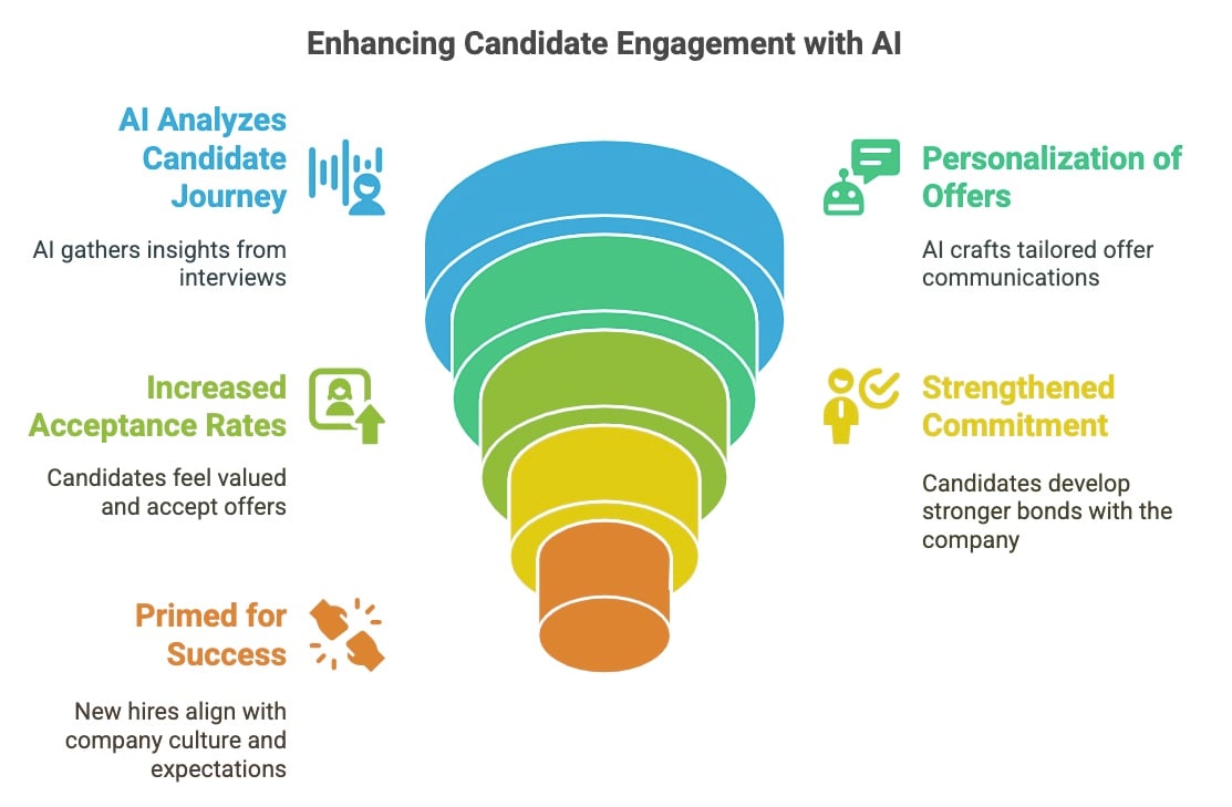 Making Candidate Offers Smarter and Easier with Agentic AI